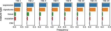 Frequencies Of Considered Feature Types Among Top K Most Predictive