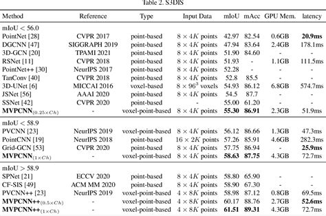 Multi Voxel Point Neurons Convolution MVPConv For Fast And Accurate D Deep Learning