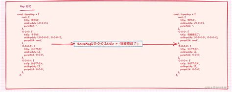 我被骂了但我学会了如何构造高性能的树状结构大家好我是小卢是不是经常见到这样的树状结构我们有时需要对这个结构进行 掘金