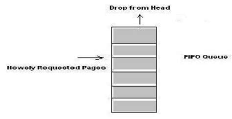 Example Of MRU Page Replacement Policy Download Scientific Diagram