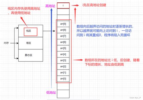 C陷阱与缺陷之语义陷阱数组越界导致的程序死循环问题 云社区 华为云