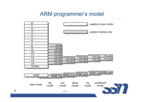 Arm Programmers Modelpdf Operating Systems Computer Software And Applications