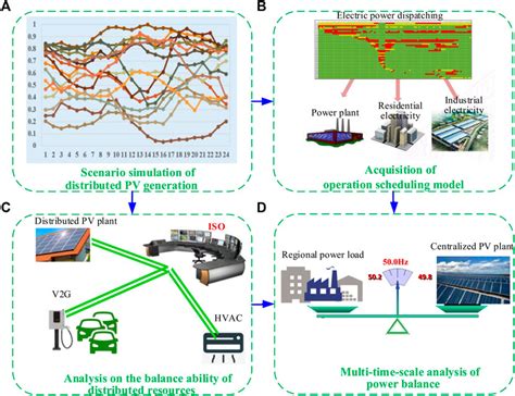 Frontiers Multi Time Scale Analysis Of Power Balance Considering Coordination Between