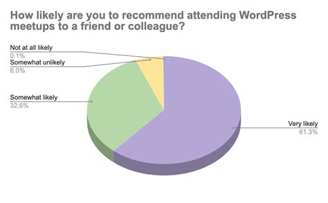 2021 2022 wordpress meetup survey key findings make wordpress community