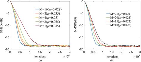 normalised mean square deviation nmsd curves of affine projection