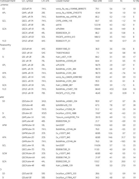 Quantitative Trait Loci For Stomatal Traits And Yield Download