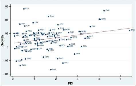 Scatter Plot Of Output Growth Vs Fdi Download Scientific Diagram