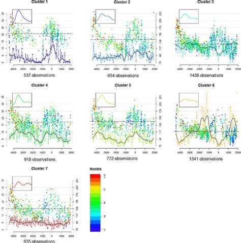 Frequency Distributions Of The Different Cluster Types Within