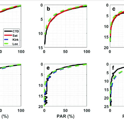 Examples Of Profiles Of In Situ Measured Par Ctd A F And Par Sat
