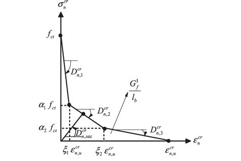 Diagram For Modelling The Fracture Mode I At The Crack Coordinate