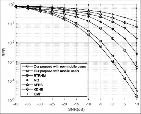 BER Performance Comparison Of Different Schemes Download Scientific Diagram