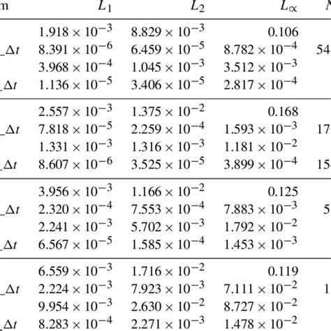 Relative Errors And Number Of Iterations Obtained For The Iterative
