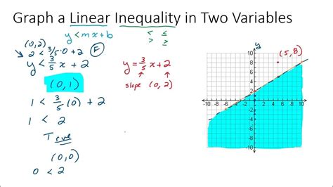 Graph A Linear Inequality In Two Variables Youtube