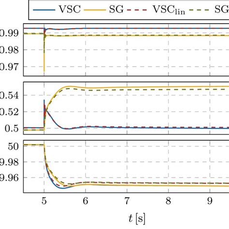 Time Domain Performance Of Nonlinear And Linear Model Representation Of