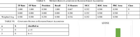 Table V From Breast Cancer Classification Using Decision Tree Algorithms Semantic Scholar