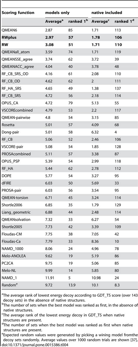 Performance Of Various Potentials On Selecting Models Generated In