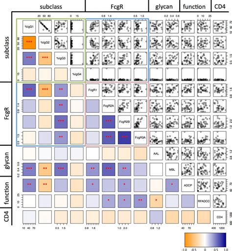 Correlations Between Bulk Igg Subclass Measurements And Functional