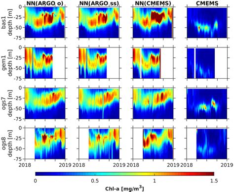 Performance Of The Neural Network Nn Using Physical Data From