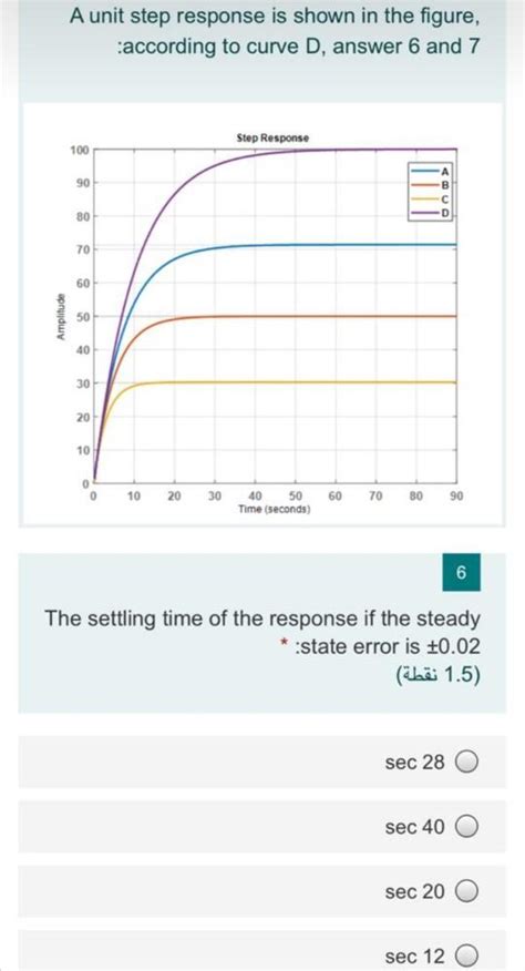 Solved A Unit Step Response Is Shown In The Figure Chegg Com