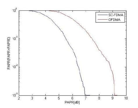 Papr Of Ofdma And Sc Fdma For Qpsk The Above Figures Fig5andfig6