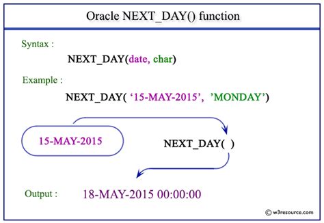 Oracle NEXT DAY Function W3resource