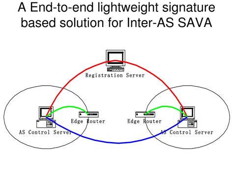 ppt a source address validation architecture sava and ietf savi