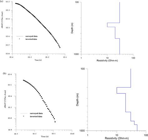 1d Inversion Results A Loop Source Tem Data B Sotem Data