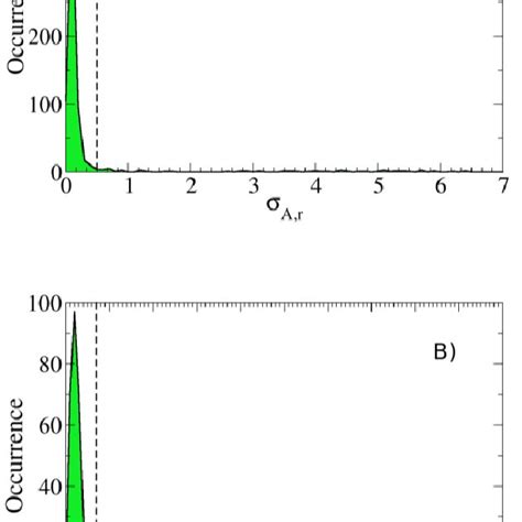 Distributions Of A Normalized Amplitude Error In The Solution σ R A