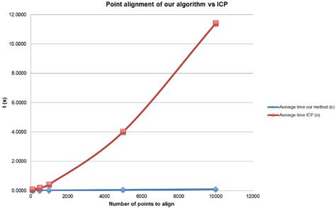Average Run Time For Our Approach And The Icp Optimized Algorithm The