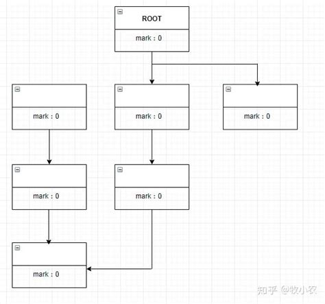 Jvm性能优化（二）垃圾回收算法详解 知乎