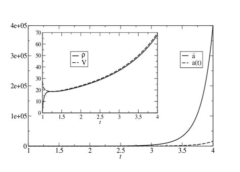 Cosmic Scale Factor Acceleration Energy Density And Potential Density