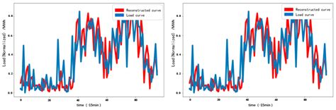Electricity Behavior Modeling And Anomaly Detection Services Based On A Deep Variational