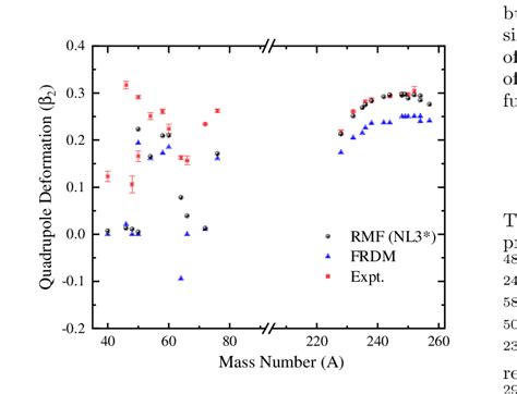 Color Online The Ground State Quadrupole Deformation Parameter β2 Download Scientific