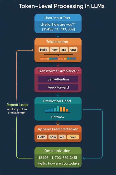 Llm Tokenization Nlp Machinelearning Artificialintelligence… Raghav Khandelwal