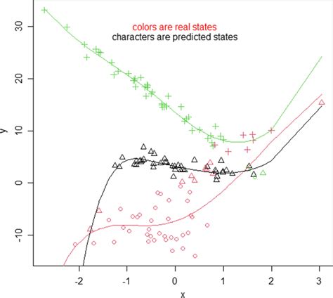 The Markov Regime Switching Additive Regression Fit Download