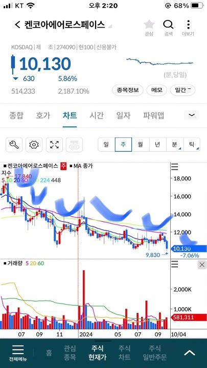 켄코아에어로스페이스 주식 주가 전망 차트 분석 Youtube