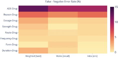 False Negative Error Rate Of Intra Sentence Models And Their Ensemble