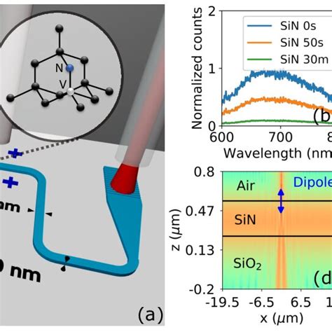 Integration Scheme And Photonic Design A Photonic Integration