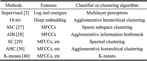 Figure 1 From Acoustic Scene Clustering Using Joint Optimization Of Deep Embedding Learning And