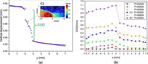 Crack Opening Displacement Cod Obtained By Dic Displacement Fields A