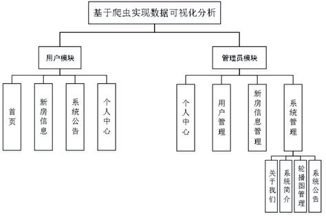 Python毕设之基于python实现的房源爬虫实现数据可视化分析 Csdn博客