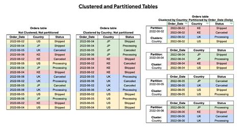 Loading Data From Gcs To Bigquery A Comprehensive Guide By