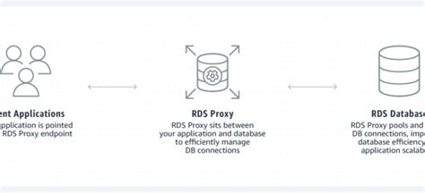 Rds Proxy Archives Jayendras Cloud Certification Blog