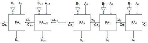 Parallel Adder And Parallel Subtractor Advantages And Disadvantages
