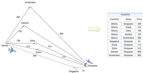 Ivan Yuriev On Linkedin Sql Cte Recursivequeries