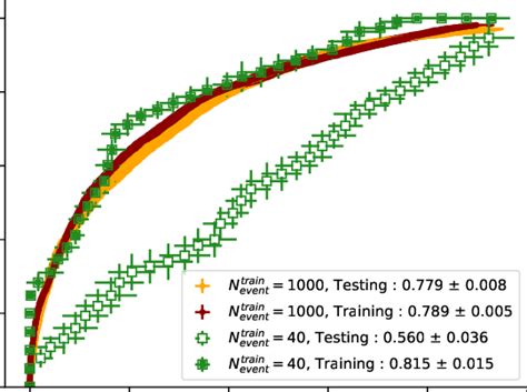 roc curves in the training and testing phases of the vqc algorithm with