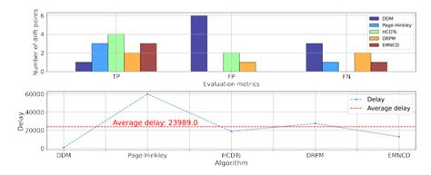 Intrusion Detection In The Iot Data Streams Using Concept Drift Localization