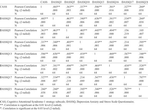 Pearsons Correlation Between Cas 1 Strategies And Each Of The Seven