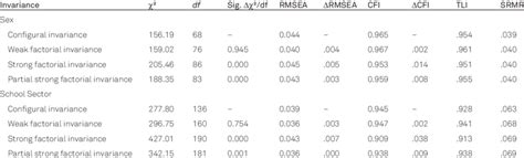 Goodness Of Fit Statistics For Test Of Gender And Babe Sector Invariance Download Scientific