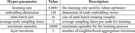 Hyper Parameter Configuration For Drbc Download Scientific Diagram